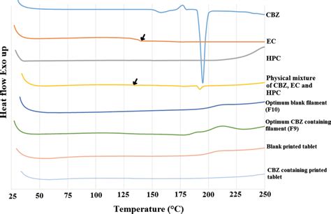 Dsc Thermograms Of Cbz Ec Hpc Physical Mixture Of Cbz Ec And Hpc Download Scientific