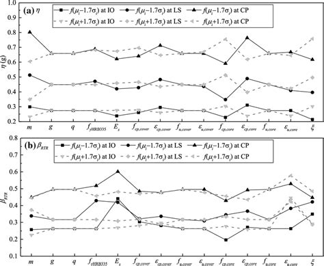 the estimated parameters of the fragility curves described by sa t1