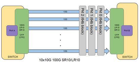 Understanding 100g Ethernet — Fmadio