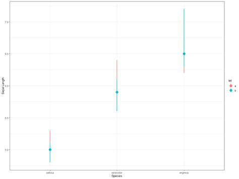R Extend Line In Median And Iqr Graph Stack Overflow