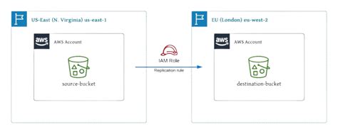 aws s3 cross region replication for enhanced data resilience