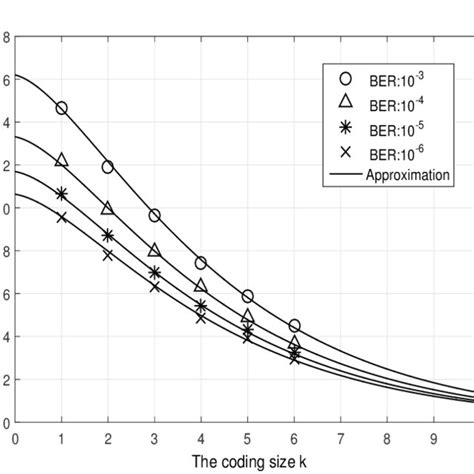 transmission range versus coding size k download scientific diagram