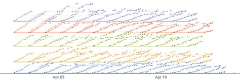 plotting timelineplot with many intervals becomes white mathematica