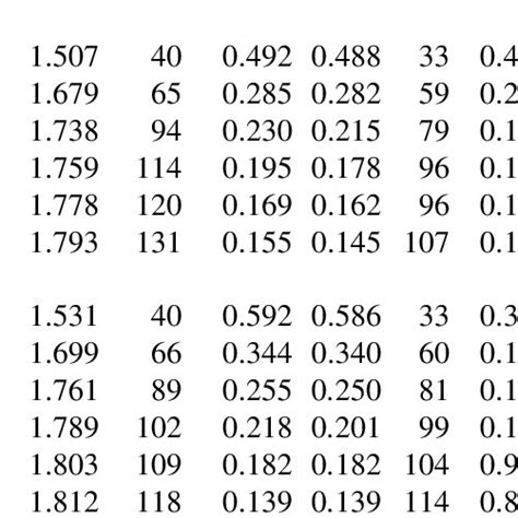 The Rms Errors Sor Method Tage Method N ρ Opt Iter ρ 1opt ρ 2opt Iter Download Table