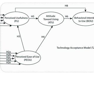 Research Structure And Hypothesis Download Scientific Diagram