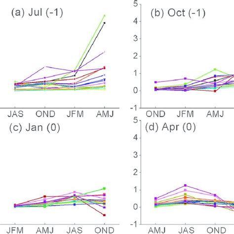 Seasonal Evolution Of Prediction Errors Of Sstas Caused By A Cnop I
