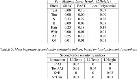 First Order Sensitivity Indices For The Minimal Layer Height Download