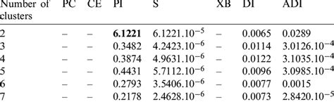 Validation Indices For Pam Algorithm Download Scientific Diagram