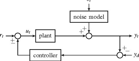 Figure 1 From Applications Oriented Input Design For Closed Loop System