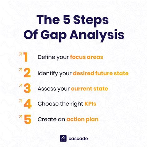How To Perform A Gap Analysis: 5-Step Process (+ Free Template) | Analysis, Swot analysis ...