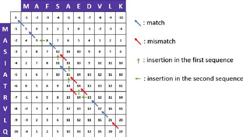Figure 8 From Quantum Algorithm For Bioinformatics To Compute The