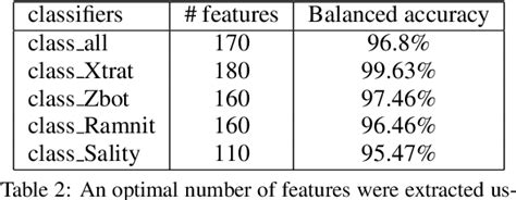 Classification And Online Clustering Of Zero Day Malware