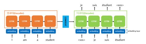 Neural Machine Translation Seq Seq