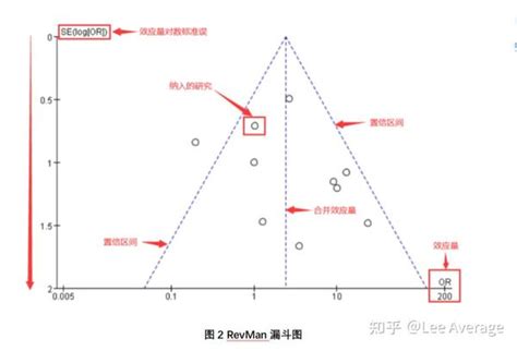 Cochrane系统评价 版本学习漏斗图funnel plot 知乎