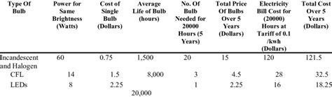 Economic Analysis Of Different Light Bulbs According To Total
