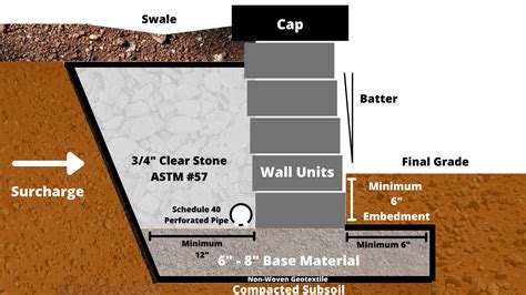 Backfilling A Retaining Wall How To Hardscape
