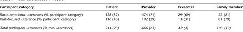 Table 1 From Adapting The Roter Interaction Analysis System For