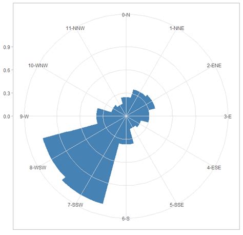 Plot Wind Rose In R Stack Overflow