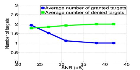 Evolution Of Average Number Of Successful Targets As A Function Of Snr Download Scientific Diagram