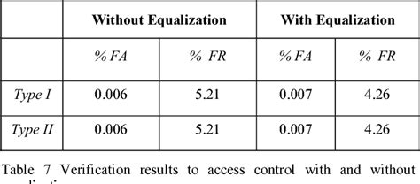 Table 7 From A Face Recognition Algorithm Using Eigenphases And
