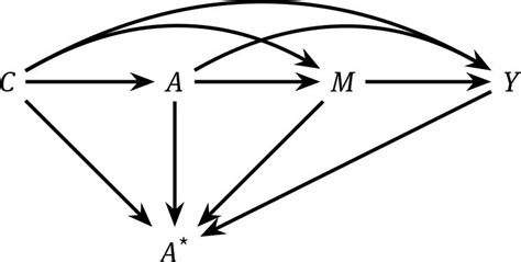 Differential Misclassification In The Measurement Of Exposure A In Download Scientific Diagram