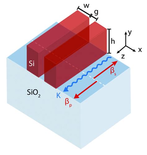 An Soi Slot Waveguide With Height H 340 Nm Waveguide Width W 100