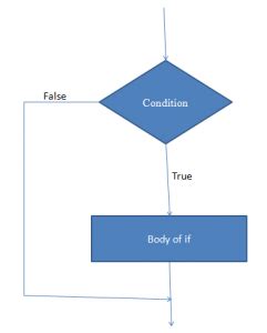 Python Control Statements Or Control Flow Fresh Refresh Com