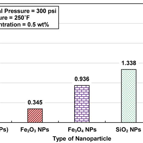 Cumulative Filtrate Volume 30 Minutes And Filter Cake Thickness For