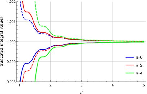 Numerically Computed Integral 17 Truncated To Interval −d D As
