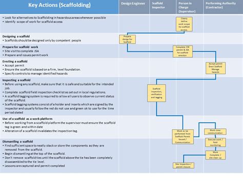 Scaffolding Manufacturing Process At Bethany Lindrum Blog