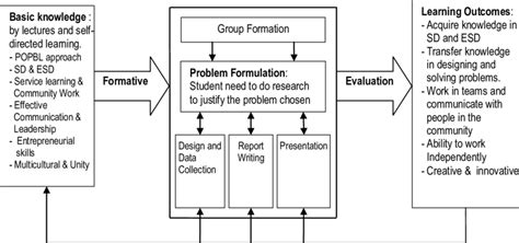 Input Process And Output Of Life Sciences In Education Download Scientific Diagram