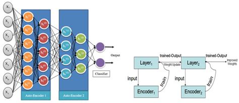 An Improved Deep Learning Model For Ddos Detection Based On Hybrid Stacked Autoencoder And