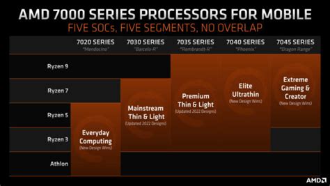 Amd Revamps Naming Scheme For 2023 Mobile Processors