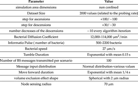 simulation parameters and values download scientific diagram