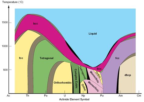 Periodic Table Actinide Series