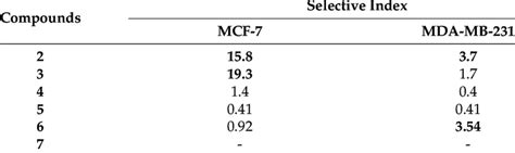 determination of selective index si download scientific diagram