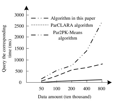 Query Response Time Under Different Data Quantities Download Scientific Diagram