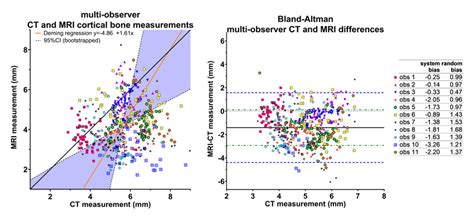 Deming Regression Left And Bland Altman Right Plot Of All