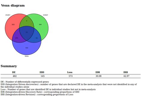 venn diagram and summary of microarray data meta analysis tool results