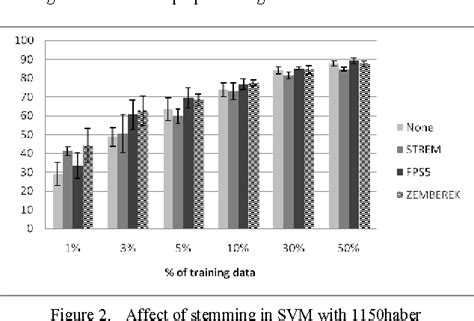 Figure 1 From Analysis Of Preprocessing Methods On Classification Of Turkish Texts Semantic