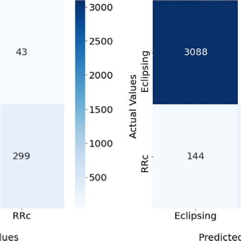 Left Confusion Matrix Of Our Nonpenalized Classifier On The Validation