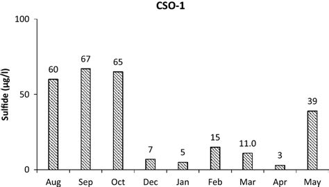 Variation Of Sulfide As S²⁻ µgl Concentration At The Sampling