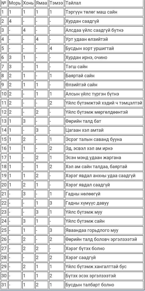 Taiz Mn ШАГАЙН МЭРГЭ № Морь Хонь Тэмээ Ямаа Тайлал 1 4 Дээд төлөг Маш сайн 2 4 Хүссэн бүхэн