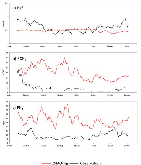 Comparison Of Cmaq Hg Simulated Ambient Mercury Species Against Download Scientific Diagram