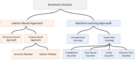 diagram of sentiment analysis methods download scientific diagram