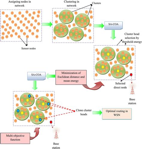 Network Energy Optimization And Intelligent Routing In Wireless Sensor