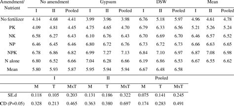 Effect Of Different Amendments And Nutrient Omission Technique On Rice Download Scientific