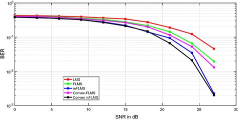 ber versus snr for zf precoder m 32 k 16 and n 128 download