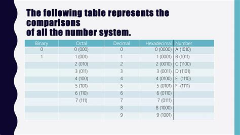 Number System Binaryoctaldecimalhexadecimal Pptx