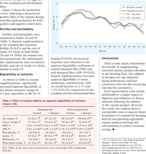 The Effect Of The Enzyme Supplementation On Laying Rate Download Scientific Diagram